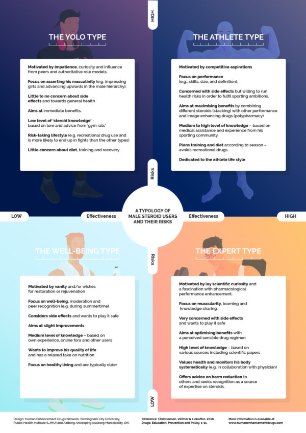 Educational Infographics - Human Enhancement Drugs Network